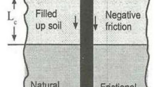 Negative Skin Friction of Pile | Civil Engineer Society