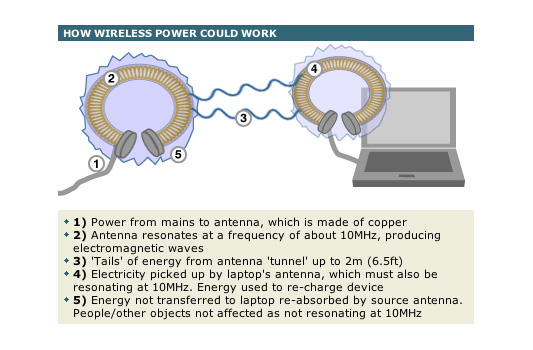 THE HEIGHTS OF TECHNOLOGY: Wireless Electricity Or WiTricity; The World ...