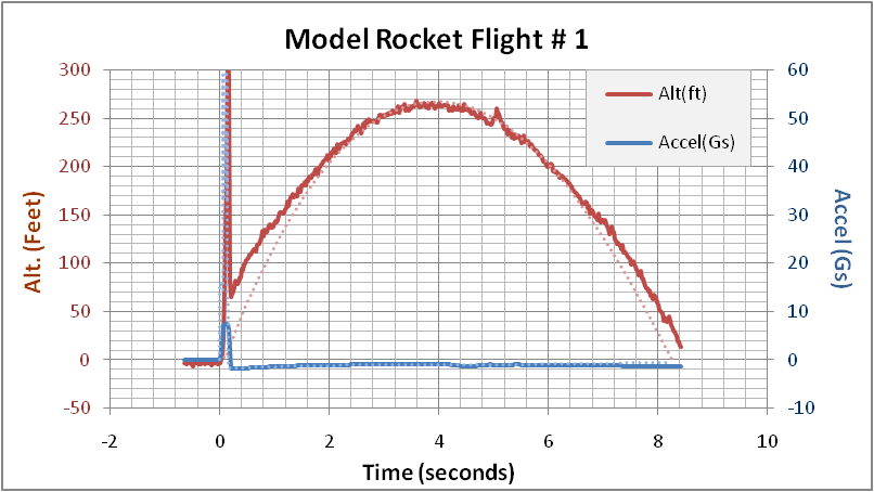Ken's World: Model Rocket Telemetry