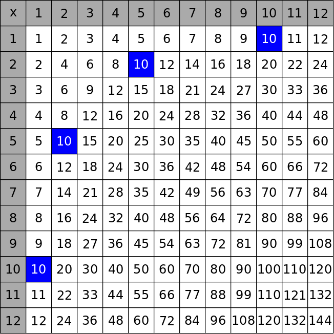 Maths as a spectator sport: Multiplication tables