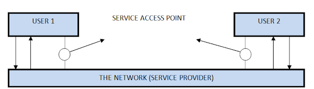 Relationship of Services to Protocol : Computer Communication and ...