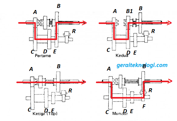 Transmisi Manual : Fungsi, Komponen, dan Macam-Macam serta Prinsip Kerjanya - Gerai Teknologi