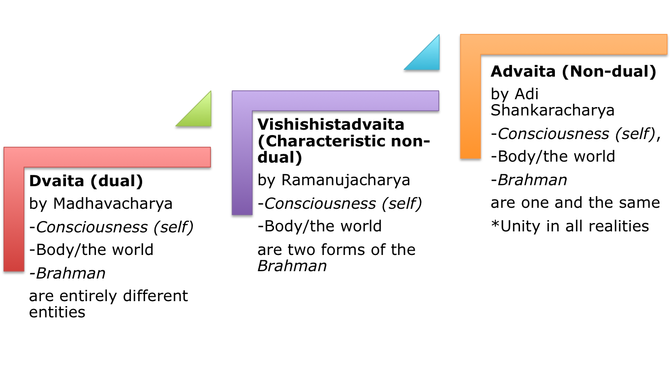 Vedanta and Bharatiya Culture : The Eclipse of Meditation and Bhakti