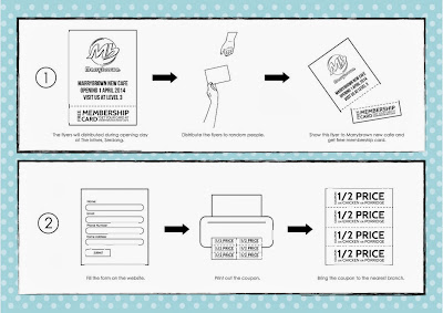 Final Year Project Media Innovation: Promotional Flowchart