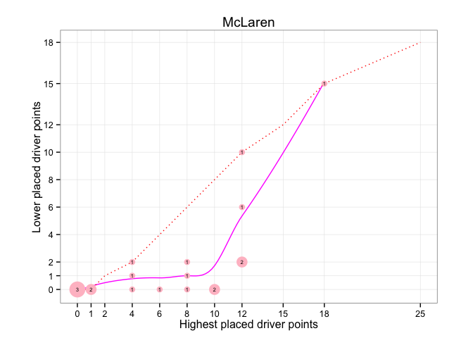 F1 Data Junkie: Maximising Team Points Hauls