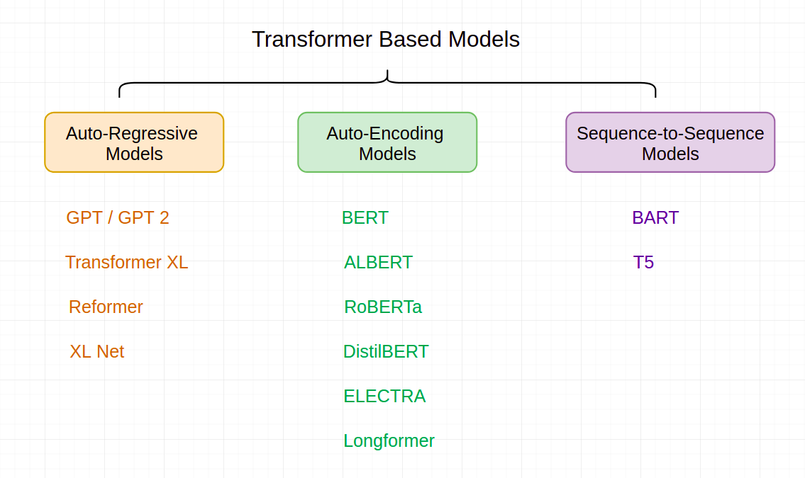 Transformer Based Models