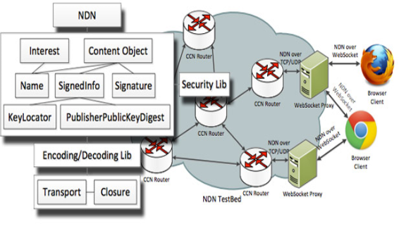 Dasar Fundamental Jaringan NCN/NDN(Named Data Network )