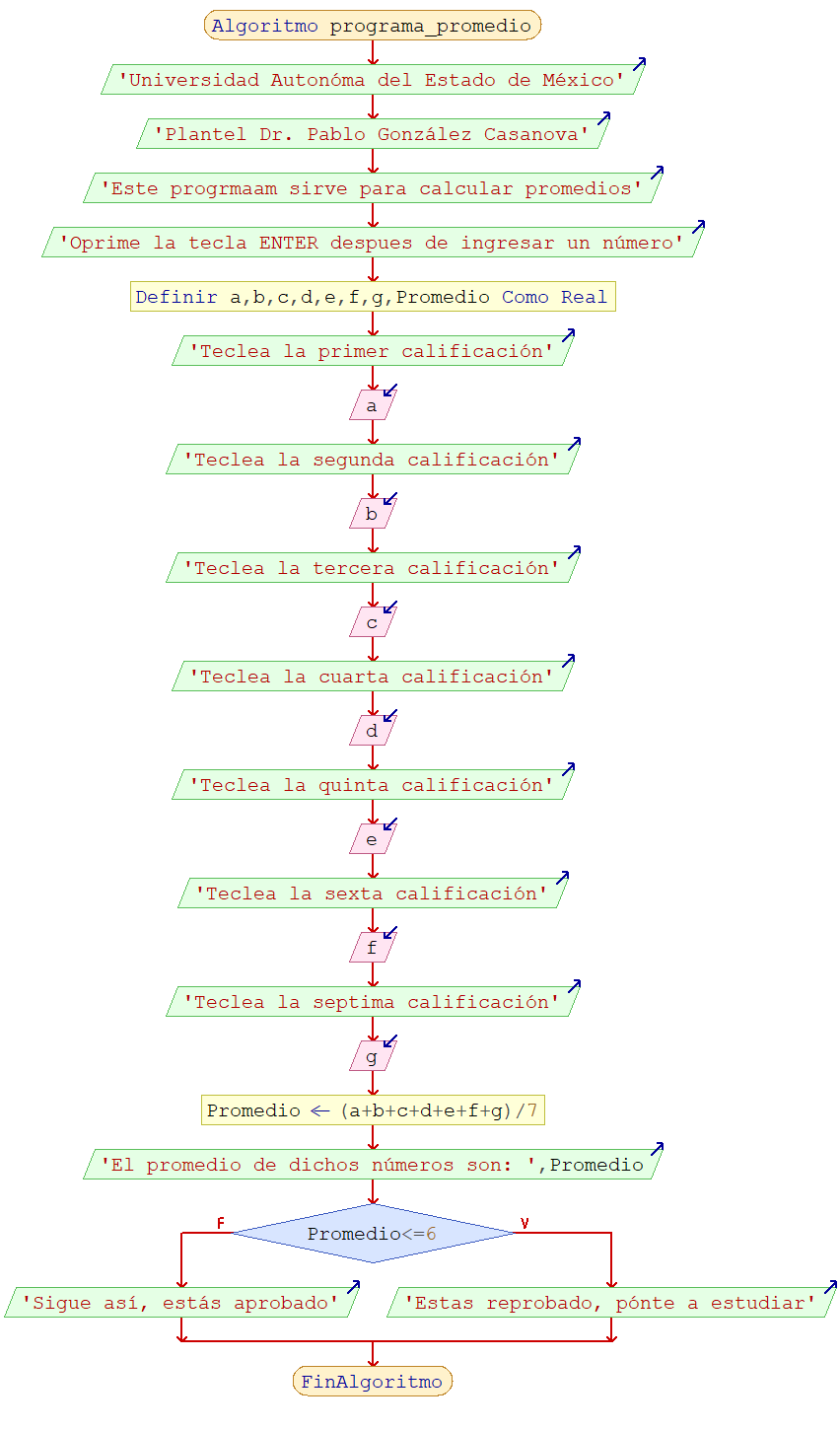 Diagramas de Flujo del programa Pseint