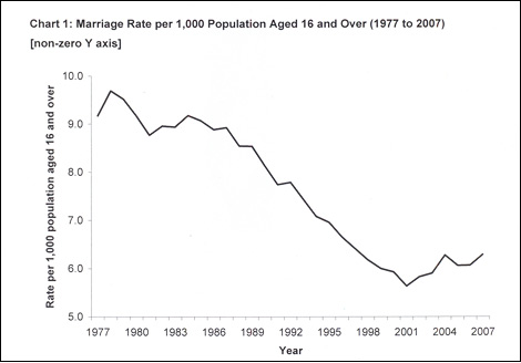 Sky View: Low Marriage Rates [a repost]