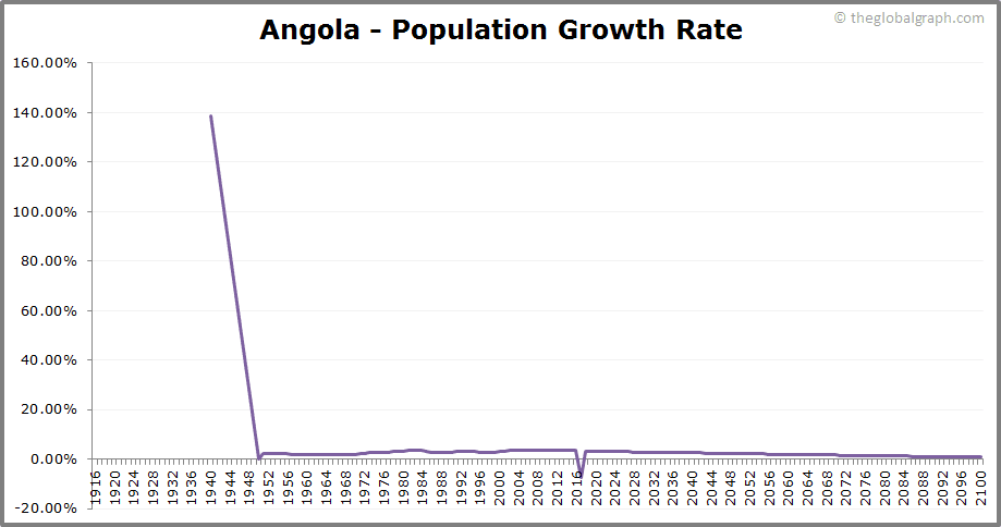 Angola Population | 2021 | The Global Graph