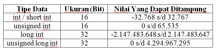 Kampoeng Informasi: Tipe Data Pada Bahasa C++