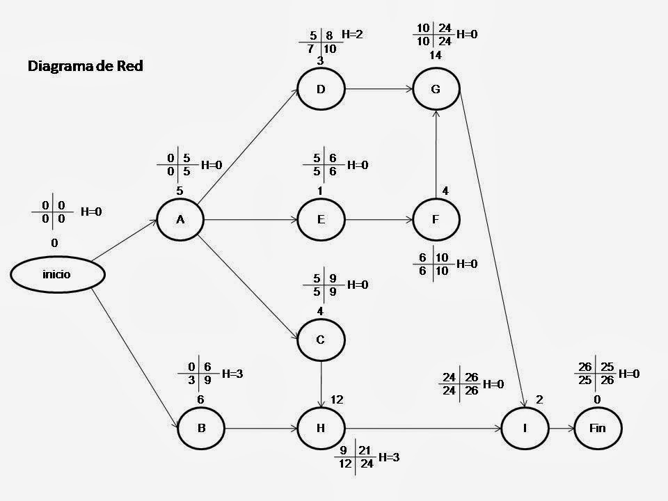 Gestion de Proyecto: Diagrama de red y ruta critica
