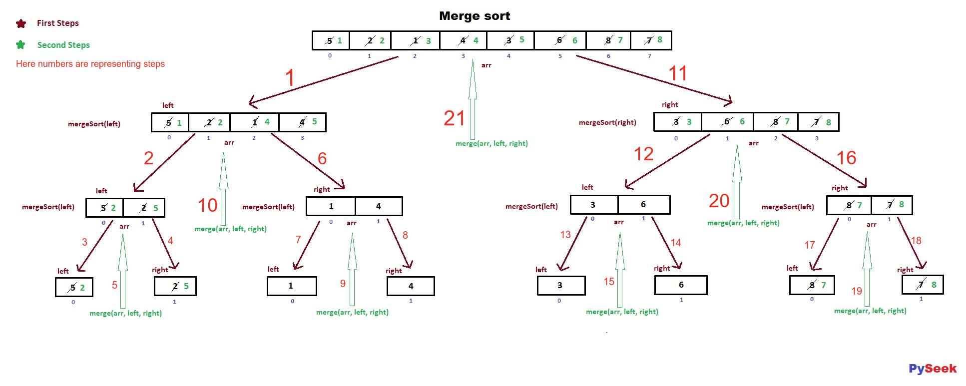 Implementing Merge Sort In Python Pyseek 3882