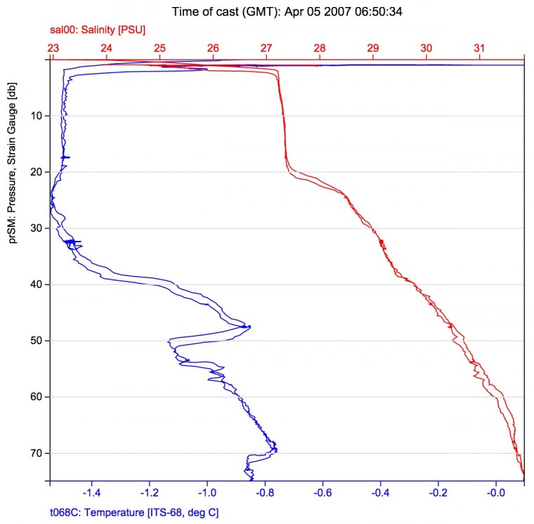 Biovisualize Temperature Salinity Plot
