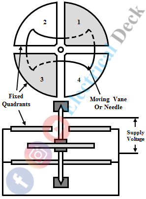 Types of Electrostatic Voltmeters - Quadrant & Attracted Disc Type