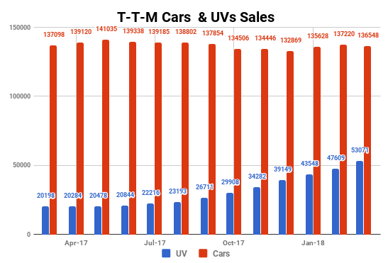 S-Logic Investments: Tata Motors (India) Sales Update: Post March'18