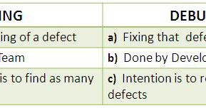 Testing (vs) Debugging differences between