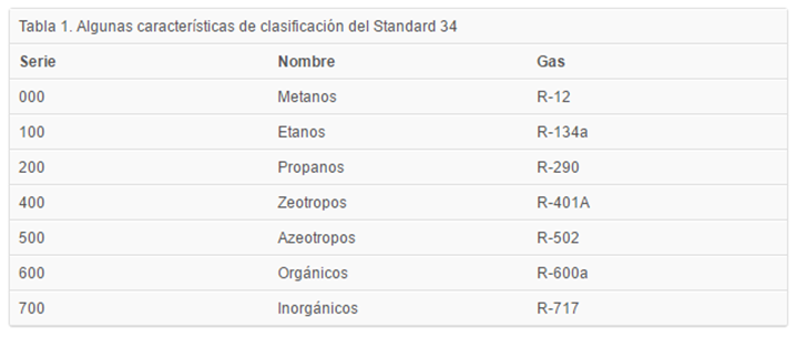 El Standard 34 de ASHRAE, Nomenclatura de los Gases Refrigerantes ...