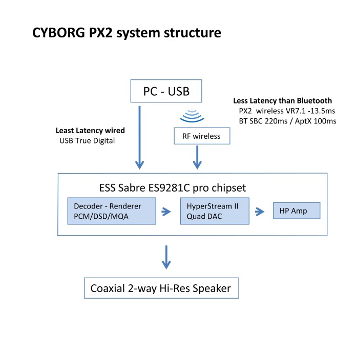 SABRE HiFi 要聽就聽最好的!!: 同時擁有無線環繞與超高音質功能的CYBORG PX2遊戲耳機展開募資