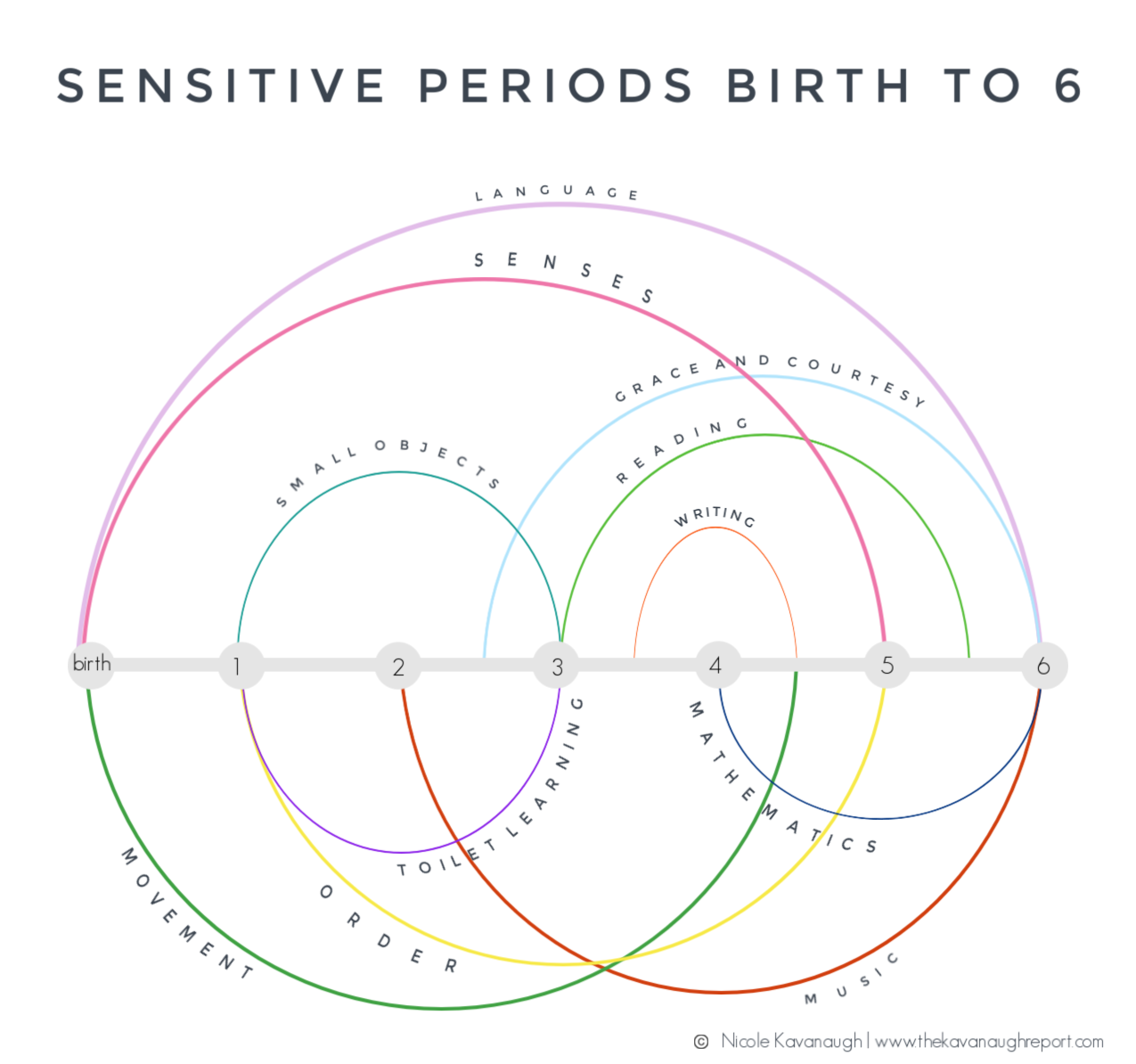 Sensitive Periods from Birth to 6 - A Chart and Guide