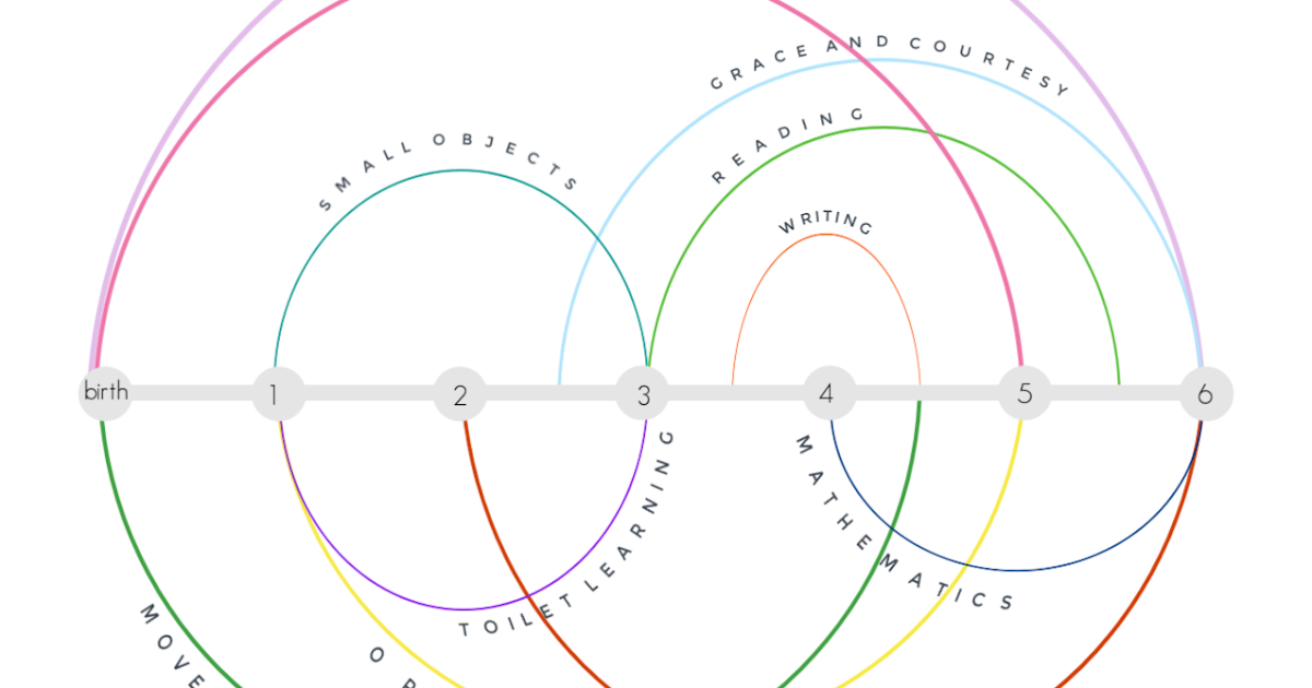 Sensitive Periods from Birth to 6 - A Chart and Guide | The Kavanaugh ...