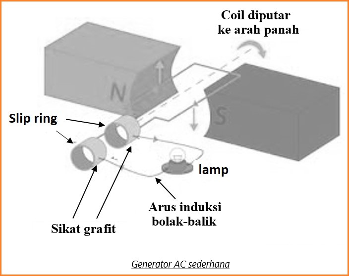 Apa itu Generator AC: Konstruksi & Prinsip Kerjanya - Belajar Elektronika