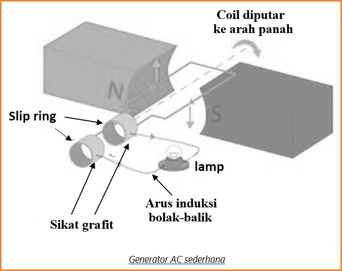 Apa itu Generator AC: Konstruksi & Prinsip Kerjanya - Belajar Elektronika