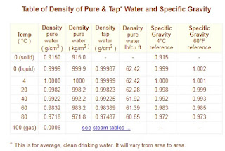 Specific Gravity of Tap Water 🪨 (& Formula, Definition, Infographic ...
