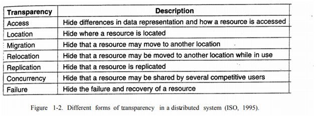 Goals of distributed system | Distributed Systems