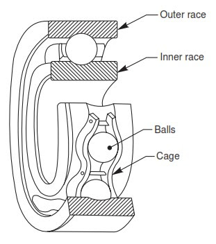 BANTALAN GELINDING/ BALL BEARING; ELEMEN MESIN - Guru Teknik Mesin