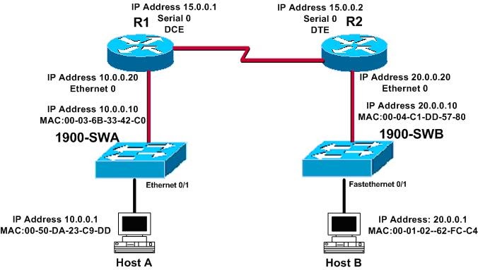 Always Read For Knowledge Ccna Lab Practice Routing Protocols Igrp