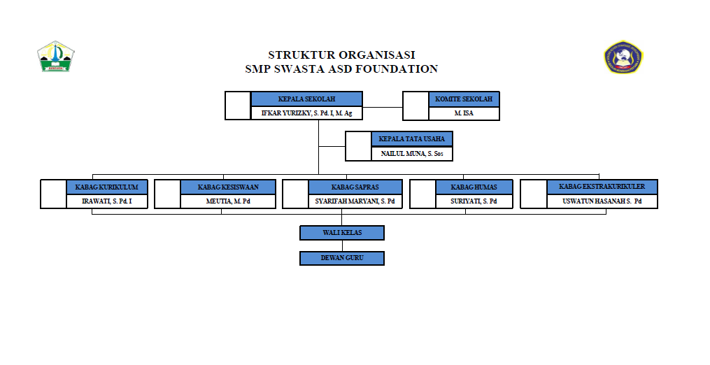 STRUKTUR ORGANISASI ~ SMP Swasta ASD Foundation