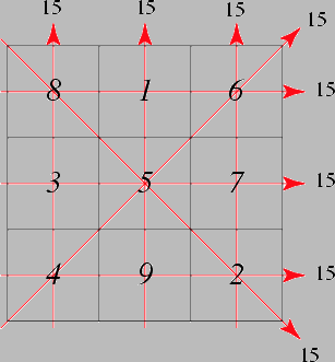 Patamata Praneel: MAGIC SQUARE - MAGIC NUMBER 15
