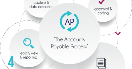 Procure to Pay (P2P) Process Folow with Journal Entries