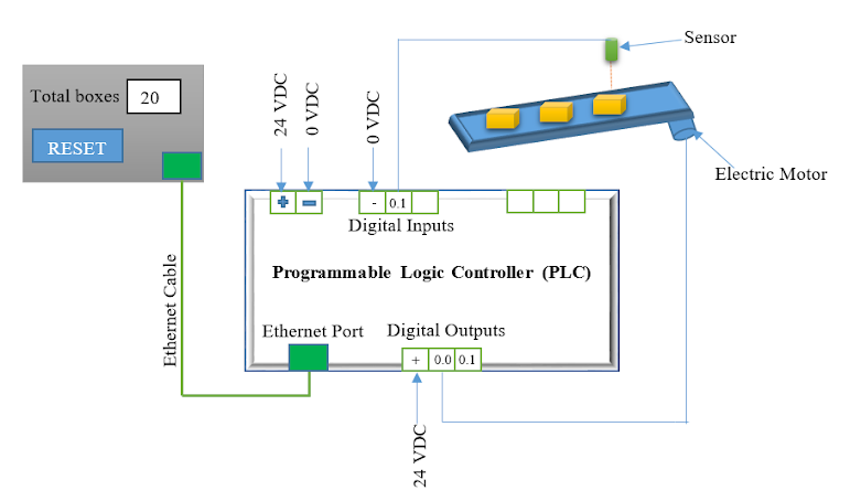 PLC SCADA ACADEMY: Count boxes on the conveyor