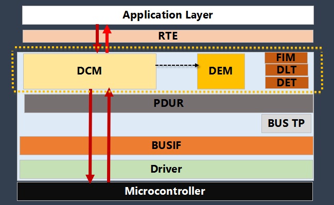 Autosar Dcm Module Embedded System Tutor
