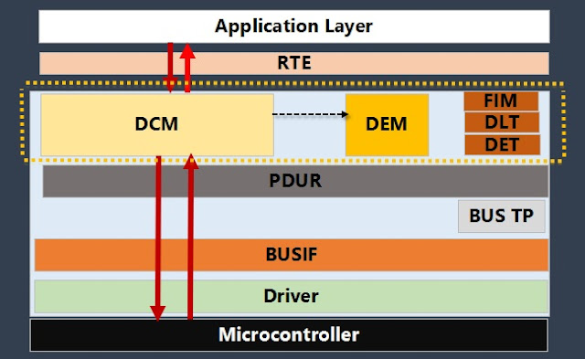 AUTOSAR DCM Module | Embedded System Tutor