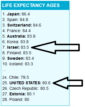 The Muqata: Israel ranked #7 in World's Life Expectancy...US is #25