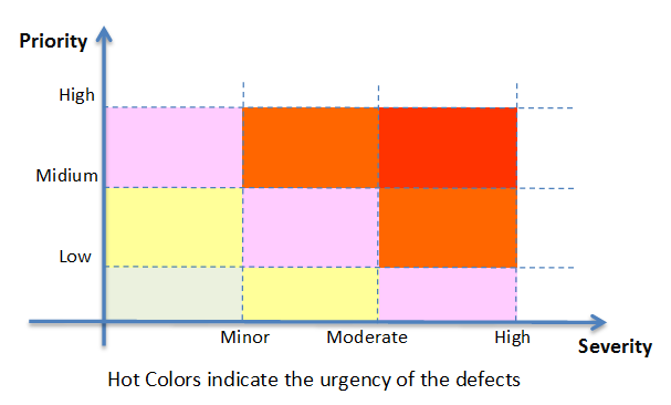 Priority vs Severity