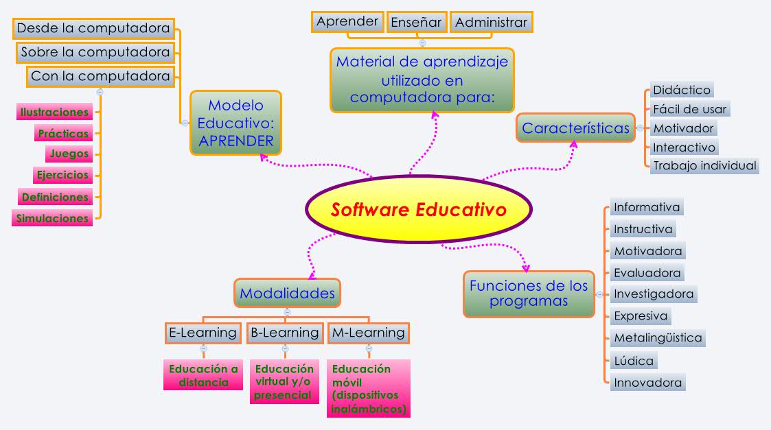 Evolución del Software Educativo