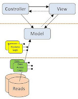 Critical Technology: MVC in a three-tier architecture - TRANSLATED