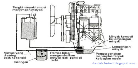 Sistem Engine dan Komponen-Komponen Pada Kendaraan Ringan