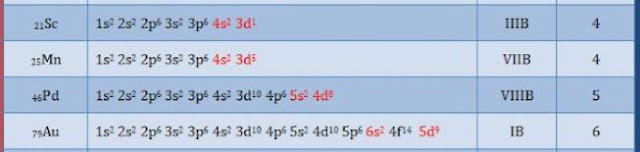 Chemistry Virtual Class SmanDuta: HUBUNGAN KONFIGURASI ELEKTRON dengan ...