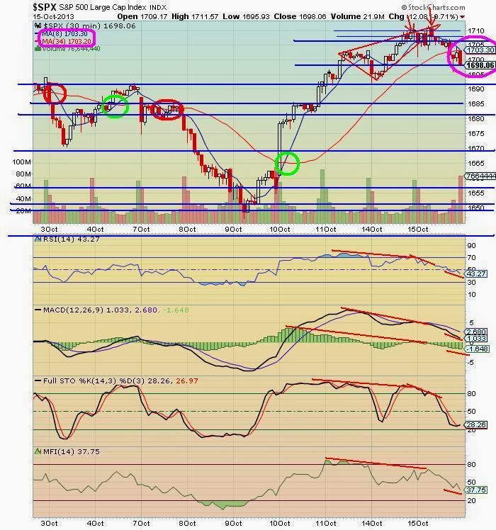 SPX 30-Minute Chart 8/34 MA Cross - Blockchain-Based