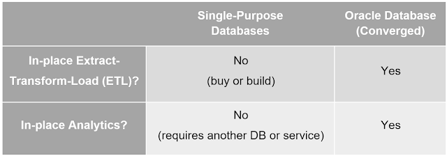 How to Simplify Development and Optimize your Data with Oracle's ...