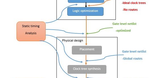 STA - I STA,DTA,TIMING ARC, UNATENESS - VLSI- Physical Design For Freshers