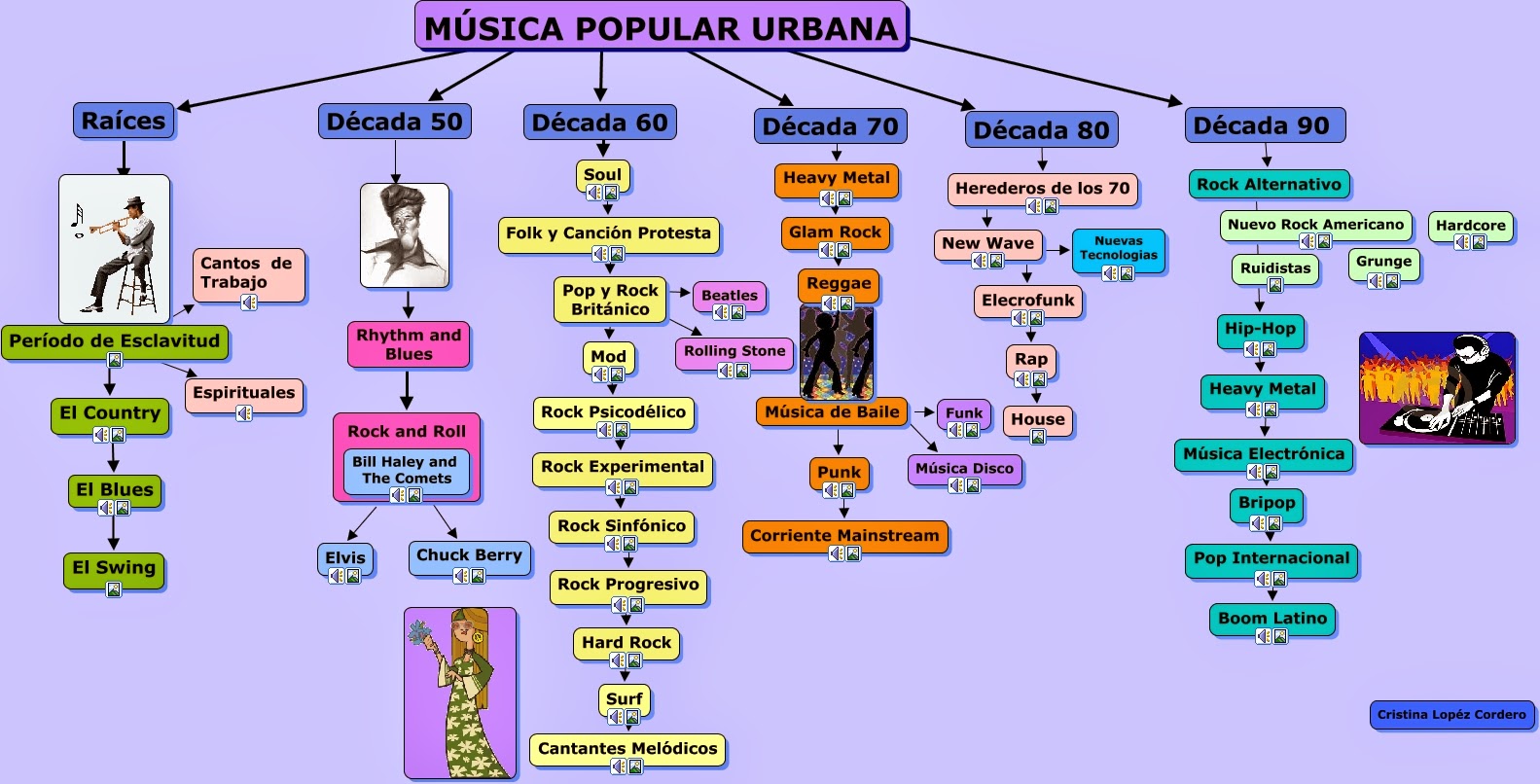 Generos Musicales