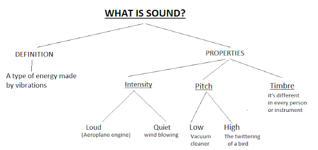 Close Your books, Please: 6th Grade - Sound and Hearing. Mind Map 1 ...