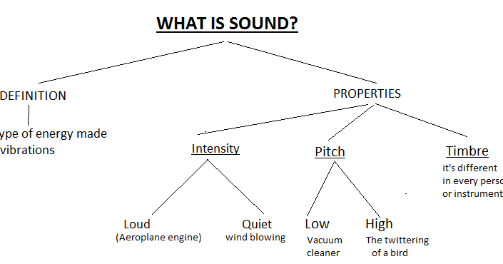 Close Your books, Please: 6th Grade - Sound and Hearing. Mind Map 1 ...