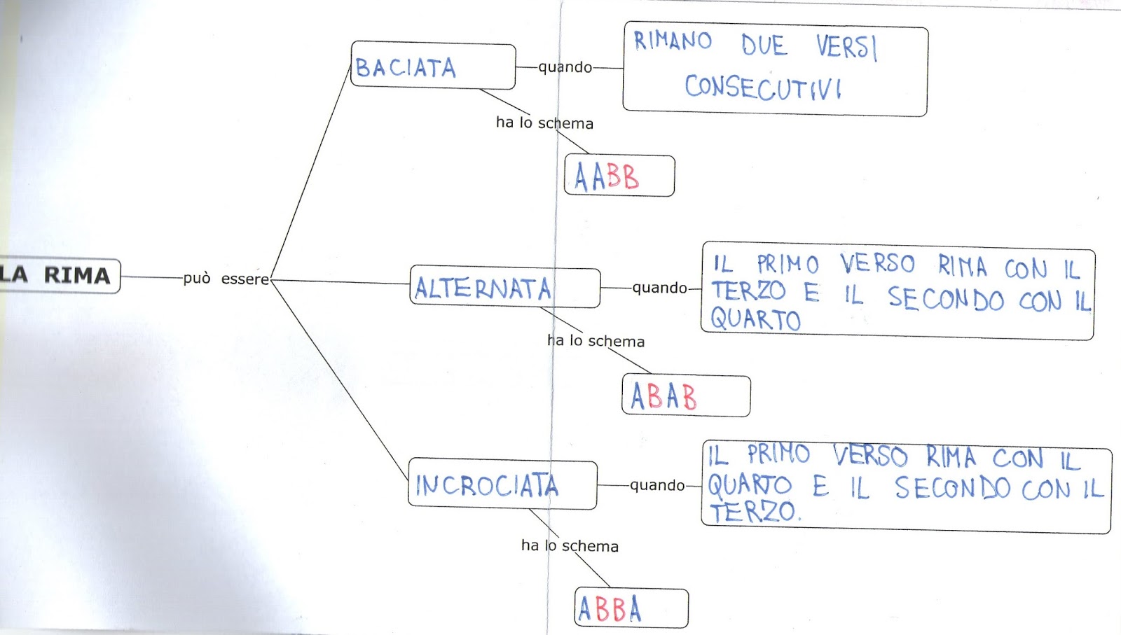 Il blog della maestra Roberta: Rime e calligramma